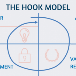 Hook Model, transformando seu produto em um hábito!
