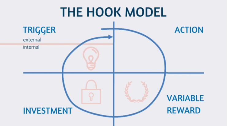 Hook Model, transformando seu produto em um hábito!