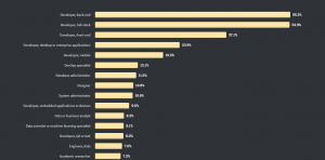 11 linguagens de programação mais usadas no mercado de tecnologia